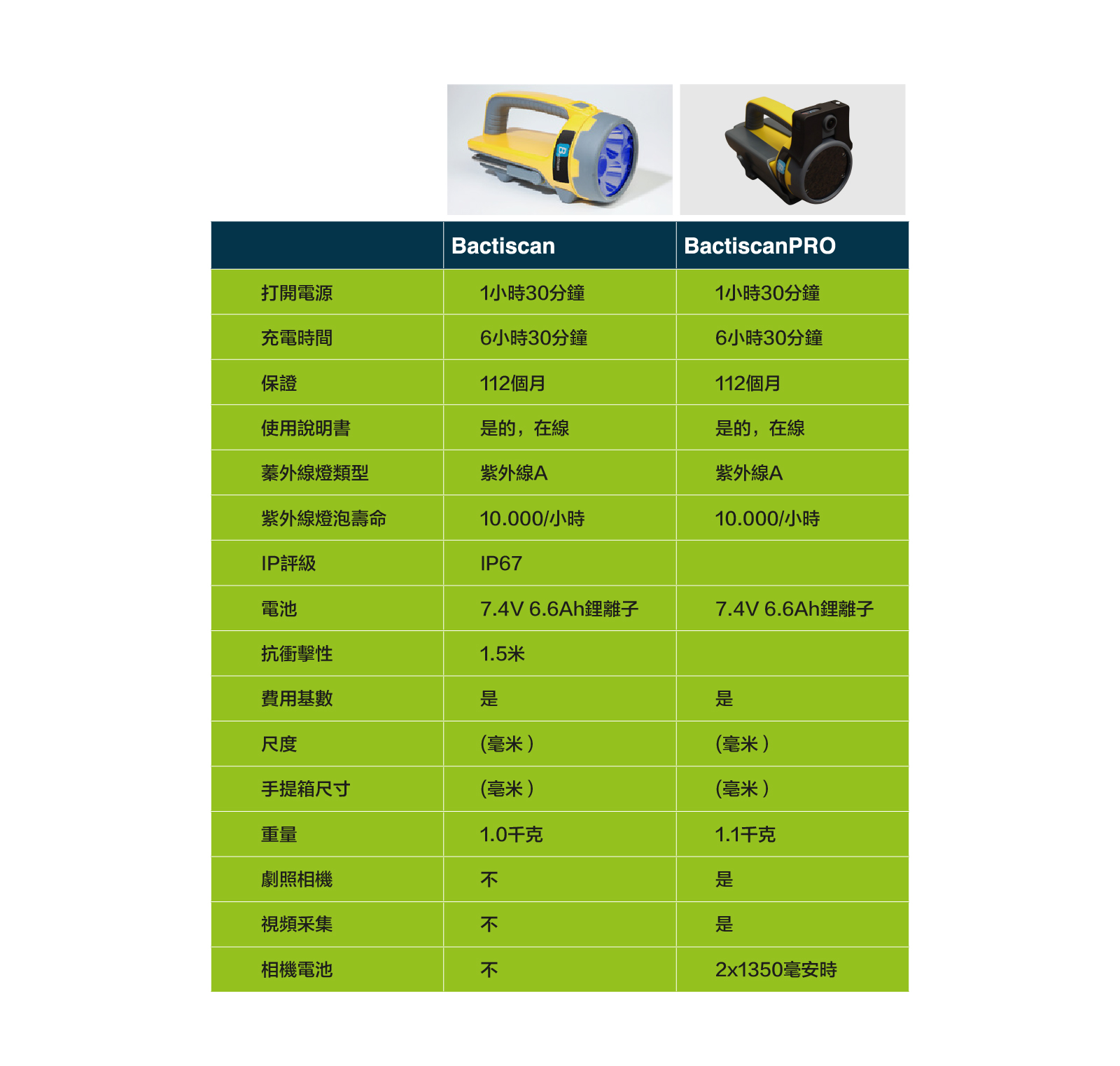 Bactiscan Pro™ – Abundant 爾榜燈